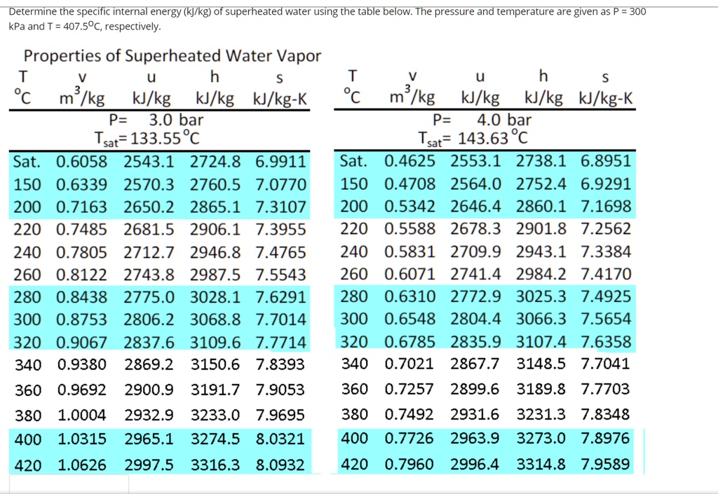 SOLVED: Determine the specific internal energy (kJ/kg) of superheated water using the table ...