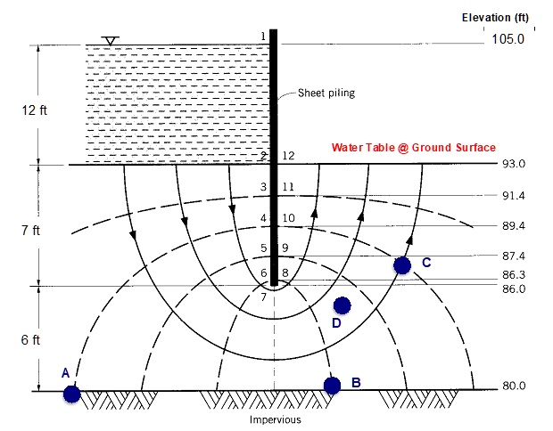 you are asked to evaluate groundwater flow around a temporary sheet ...