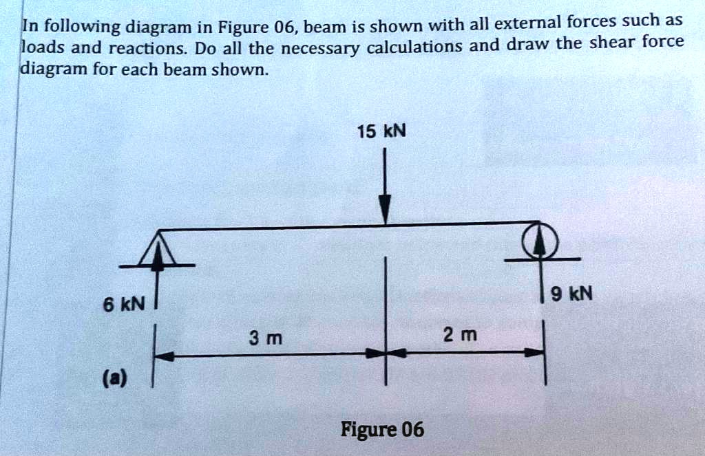 SOLVED: In the following diagram in Figure 06, a beam is shown with all ...