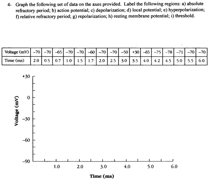 graph the following set of data on the axes provided label the ...