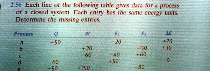 56 each line of the following table gives data for a process of a ...