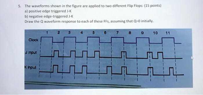The Waveforms Shown In The Figure Are Applied To Two Different Flip Flops A Positive Edge 