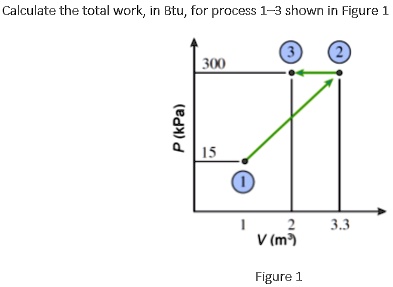 Calculate the total work, in Btu, for process 1-3 shown in Figure 1