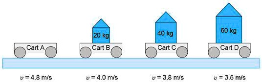 SOLVED: 'PLS ANSWER ASAP Four identical lab carts each have a mass of ...