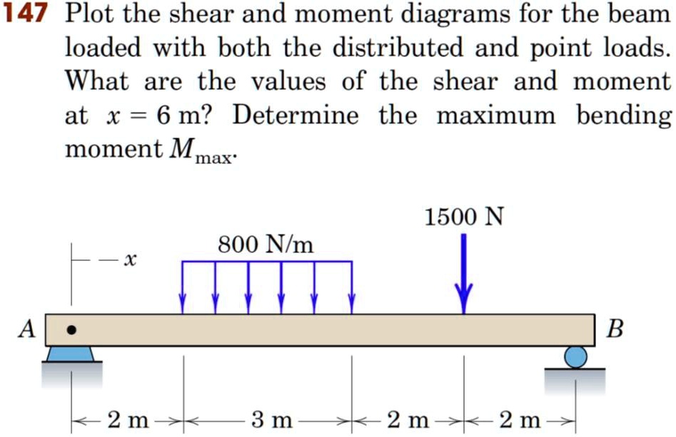147 Plot the shear and moment diagrams for the beam loaded...
