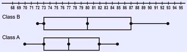 SOLVED: 'The data modeled by the box plots represent the test scores of ...