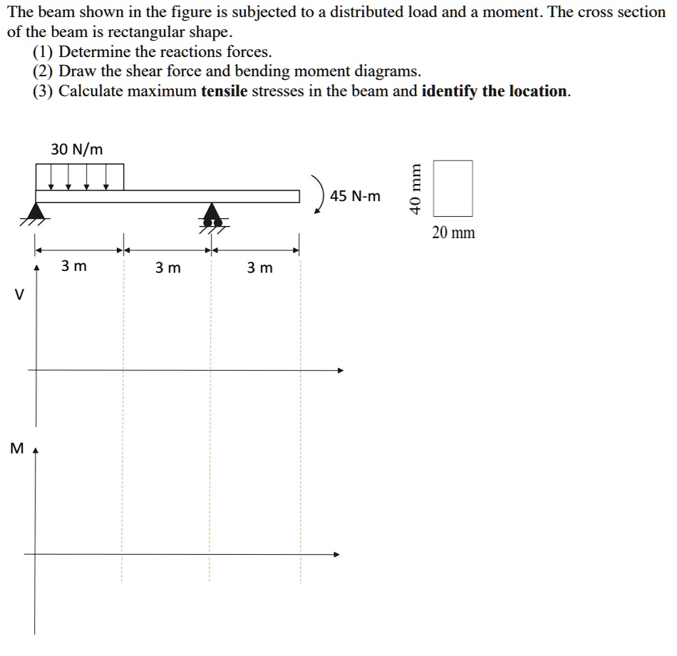The beam shown in the figure is subjected to a distributed load and a ...