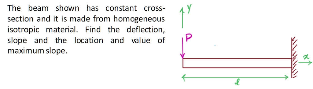 SOLVED: The beam shown has constant cross- section and it is made from homogeneous isotropic ...