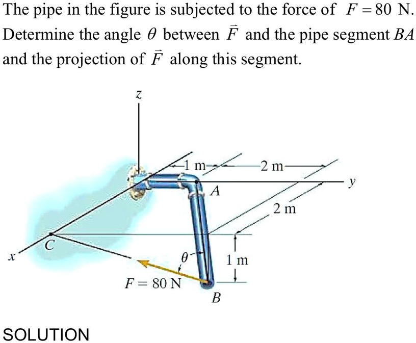 The pipe in the figure is subjected to the force of F = 80 N. Determine the angle θ between F⃗ ...