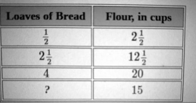 the number of loaves of bread that can be baked is proportional to the ...