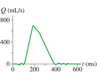 figure 1 shows the instantaneous flow rate in the aorta during one ...