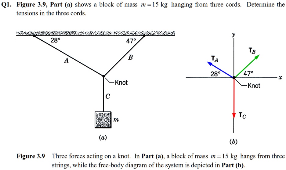 Q1. Figure 3.9, Part (a) shows a block of mass m = 15 kg hanging from three cords. Determine the ...