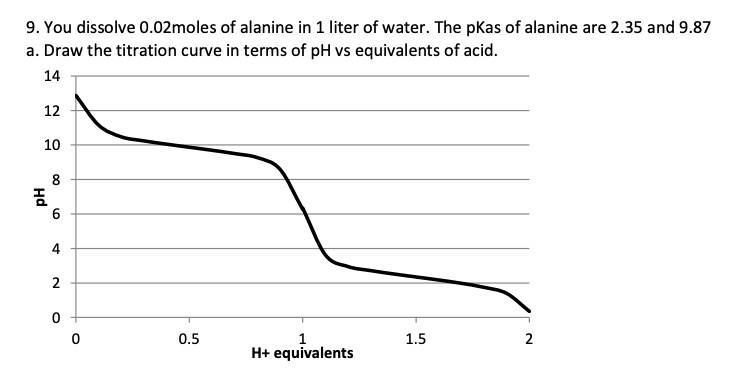 SOLVED: You dissolve 0.02 moles of alanine in 1 liter of water. The ...