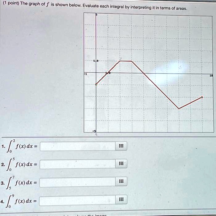 1 point The graph of f is shown below.Evaluate each integral by ...
