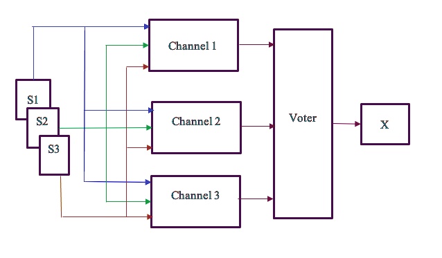 the diagram below shows a triplex architecture with all three channels ...