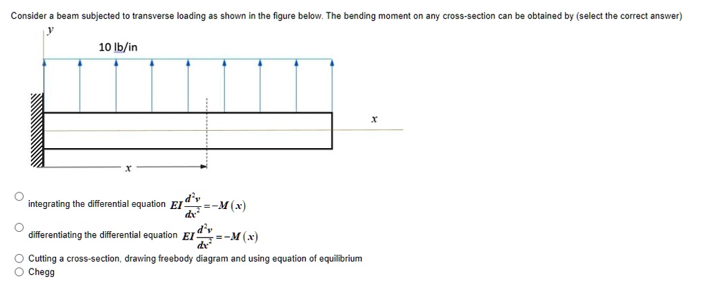 Consider a beam subjected to transverse loading as shown in the figure ...