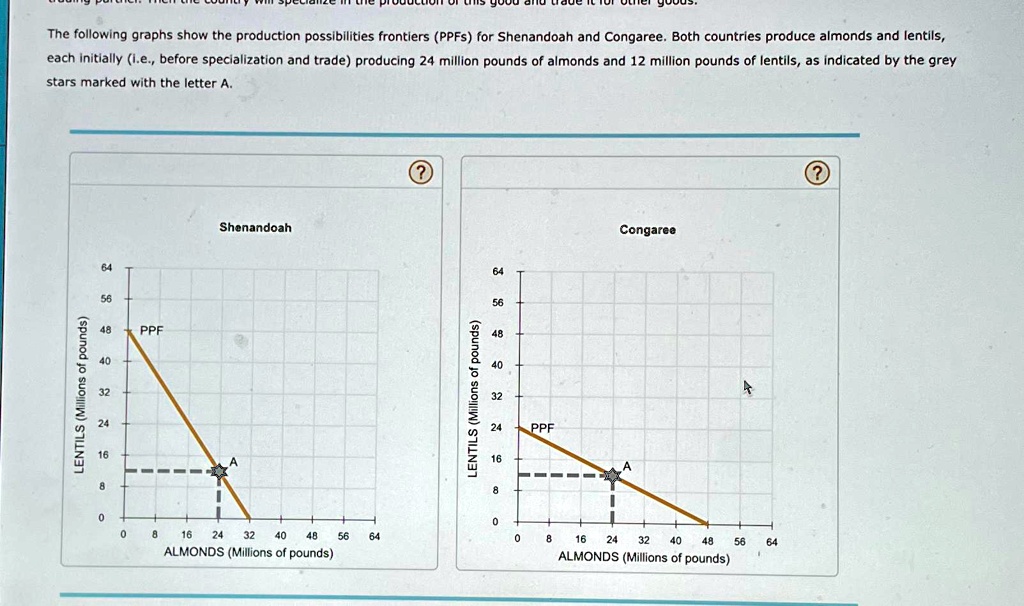 The following graphs show the production possibilities frontiers (PPFs ...