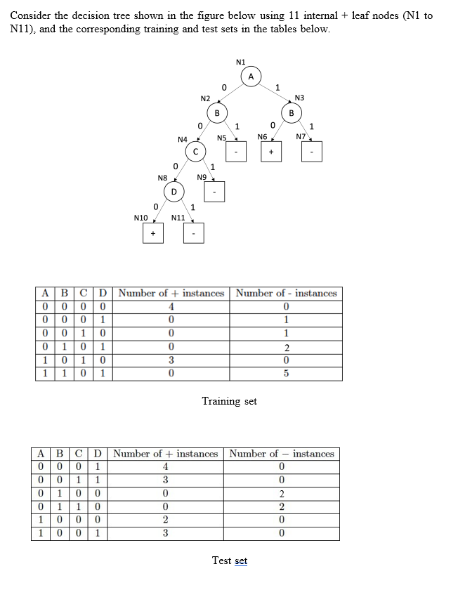 Consider the decision tree shown in the figure below using 11 internal ...