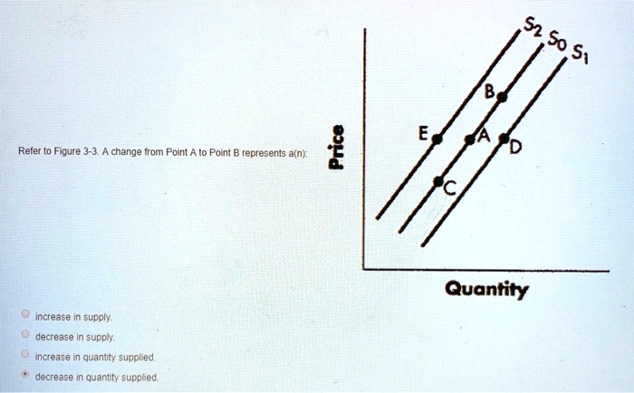 Refer to Figure 3-3. A change from Point A to Point B represents a(n ...