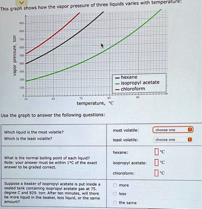 answer all parts thx this graph shows how the vapor pressure of three liquids varies with ...