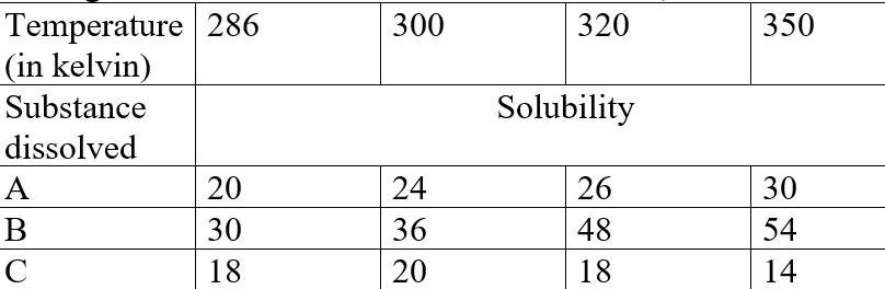 SOLVED: A student studied the solubility of three substances in water at different temperatures ...