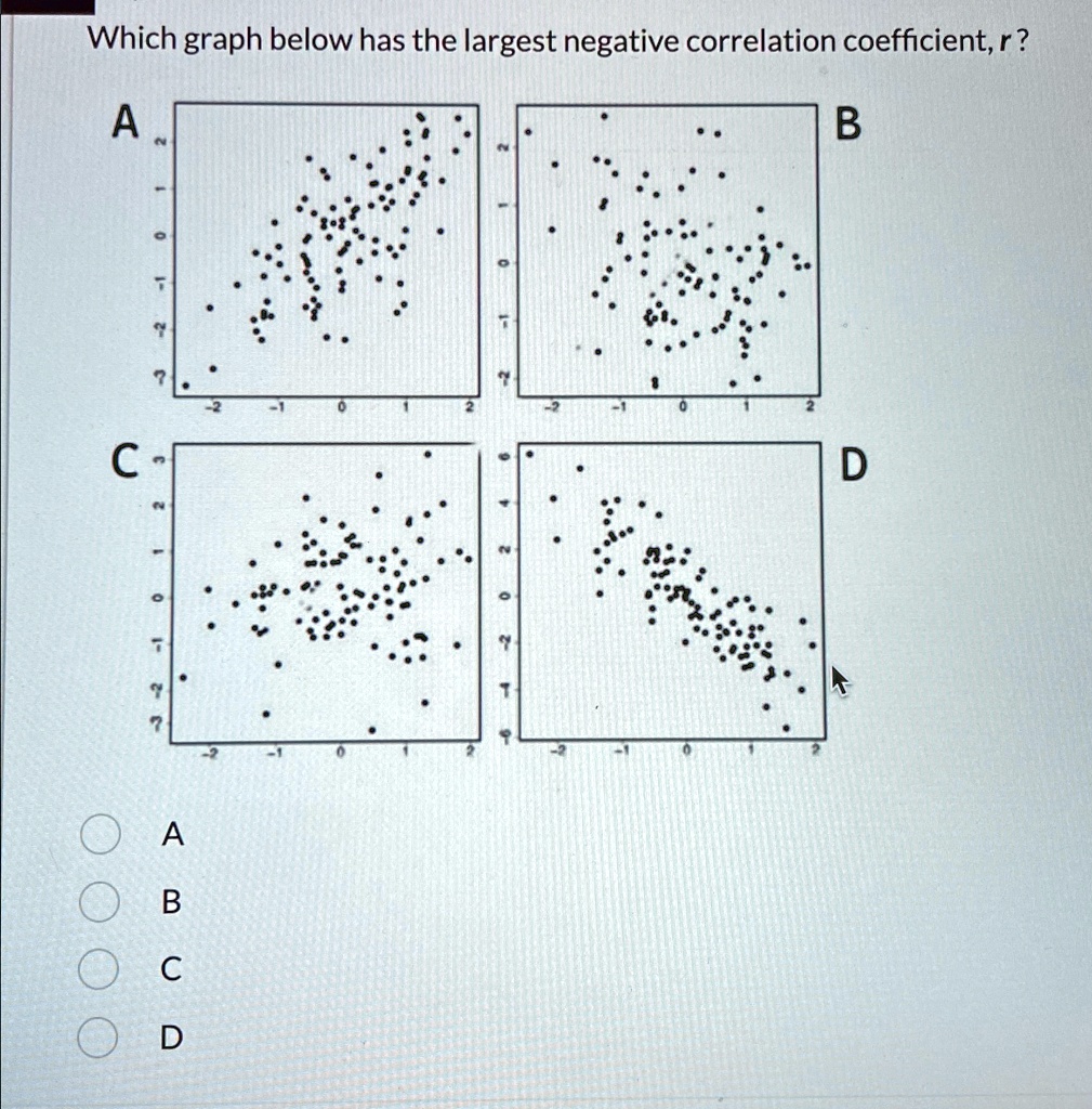 Which graph below has the largest negative correlation...
