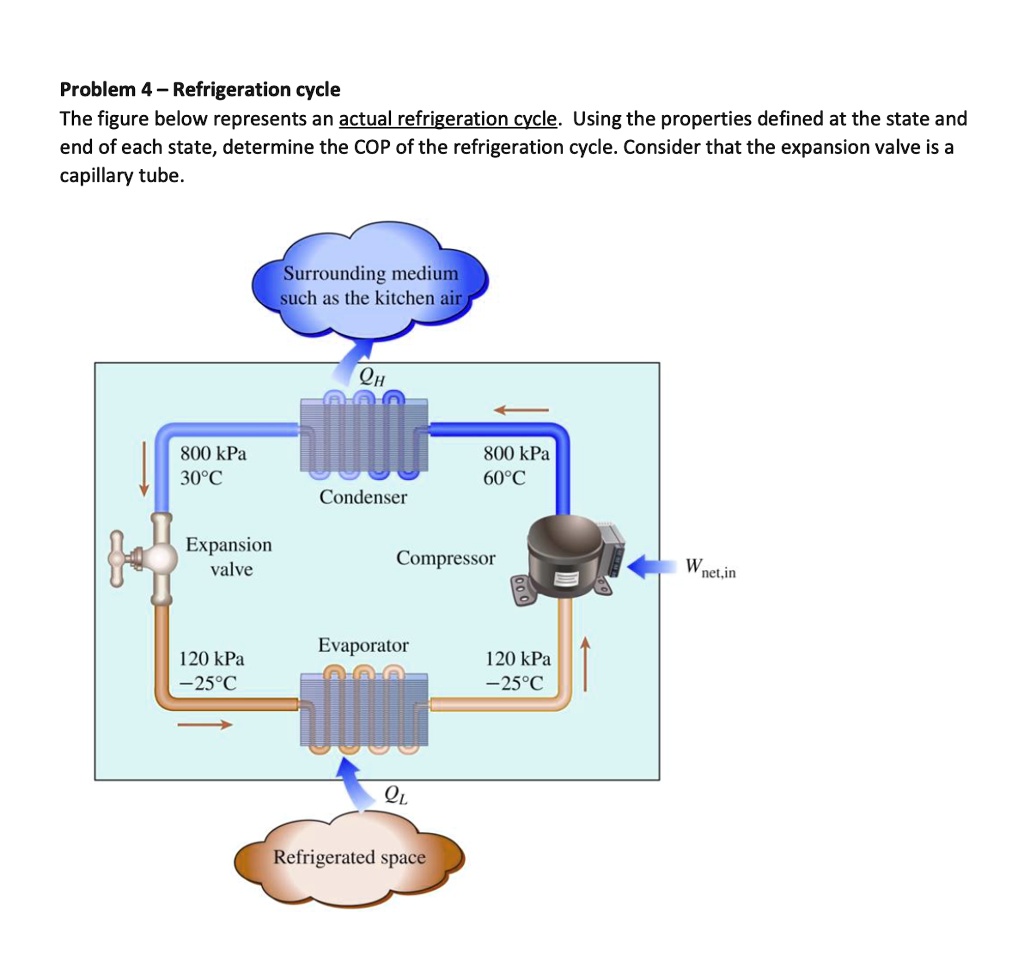 SOLVED: Problem 4-Refrigeration cycle The figure below represents an ...