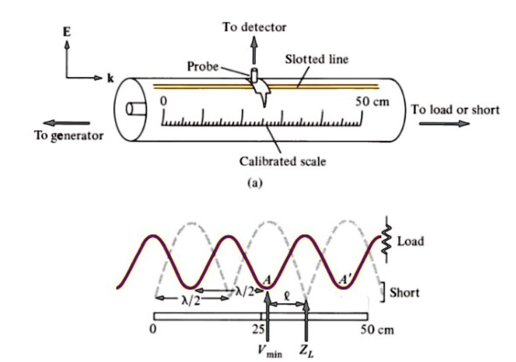 DO NOT USE THE SMITH CHART TO ANSWER The transmission line is ...