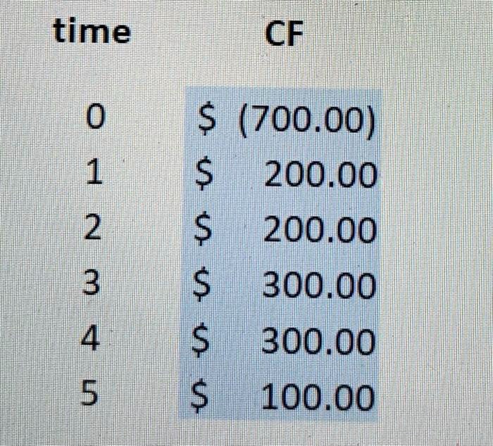 SOLVED: A firm identified a project with the following cash flows. The ...