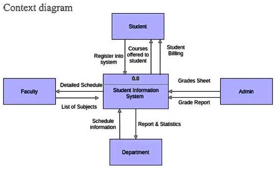 SOLVED: Text: System Analysis Design;