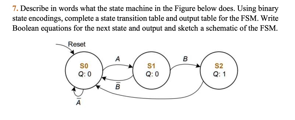 Solved 7 Describe In Words What The State Machine In The Figure Below Does Using Binary State