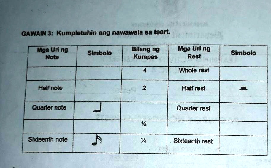 paanswer plzssalamat gawain 3 kumpletuhin ang nawawala sa tsart mga uri ...