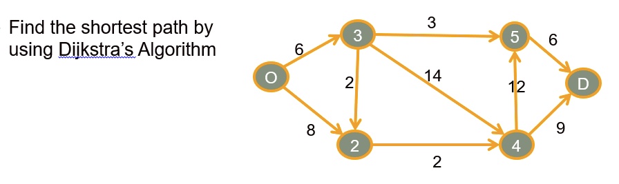 SOLVED: Find the shortest path by using Diikstra's Algorithm 3 14