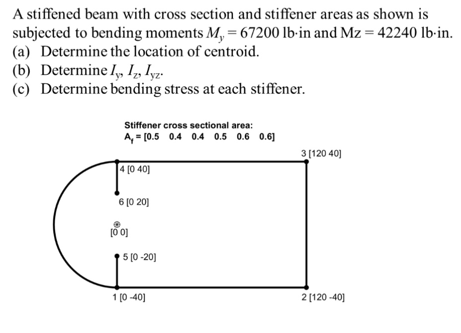 A stiffened beam with cross section and stiffener areas as shown is ...