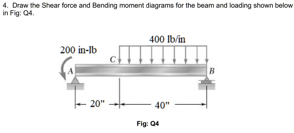 SOLVED: 4. Draw the Shear force and Bending moment diagrams for the beam and loading shown below ...