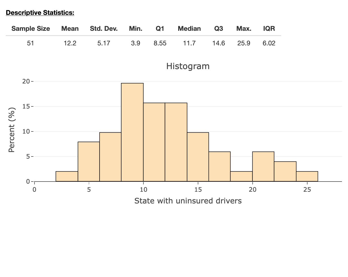 Descriptive Statistics: Sample Size Mean Std. Dev. Min. Q1 Median Q3 Max. IQR 51 12.2 5.17 3.9 8 ...