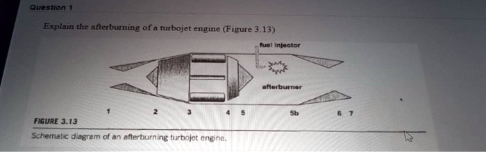SOLVED: Question.1 Explain the afterburning of a turbojet engine ...