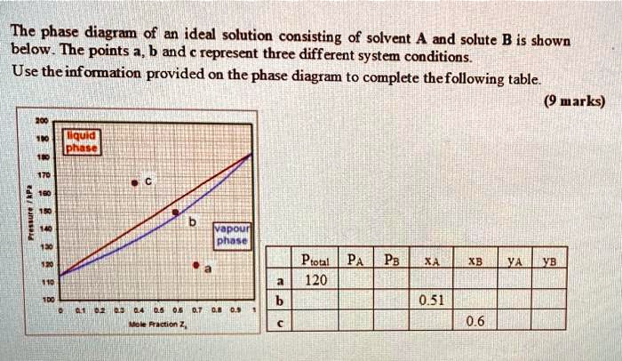 The phase diagram of an ideal solution consisting of solvent A and ...