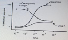 168 the graph shows the dose response curve of dopamine the effects of ...