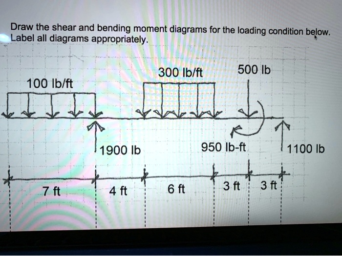 Draw the shear and bending moment diagrams for the loading condition ...