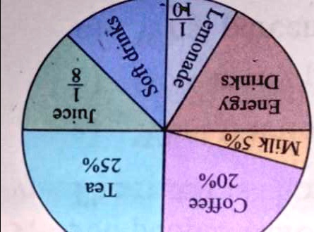 SOLVED: The pie chart shows different types of drinks sold at a stall ...