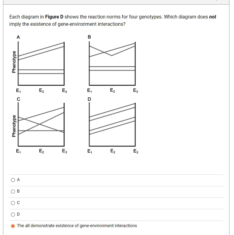 SOLVED: Each diagram in Figure D shows the reaction norms for four ...