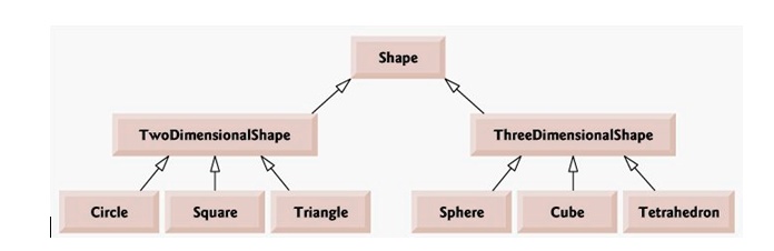 Solved Write Down All The Shapes You Can Think Of Both Two Dimensional And Three Dimensional 3848