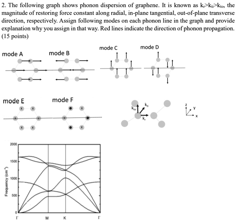 2 the following graph shows phonon dispersion of graphene it is known ...