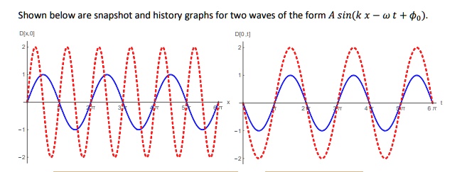 SOLVED: Shown below are snapshot and history graphs for two waves of ...