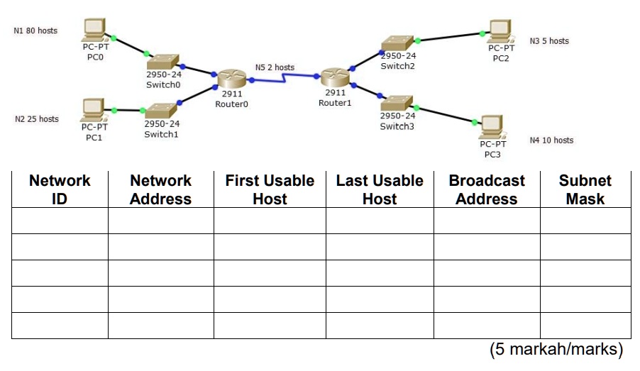 SOLVED: a) You are given the network address of 172.16.18.0/24 to subnet for the network shown ...