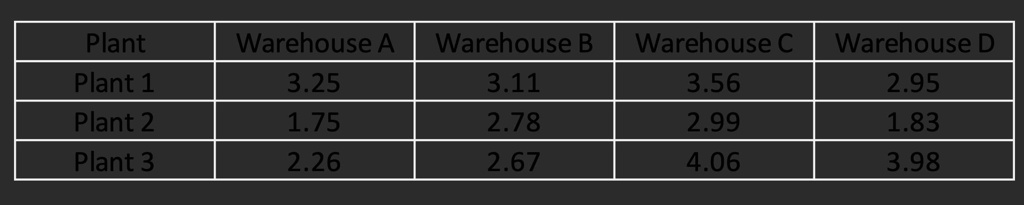 SOLVED: 3. A company needs to ship its product from three plants to ...