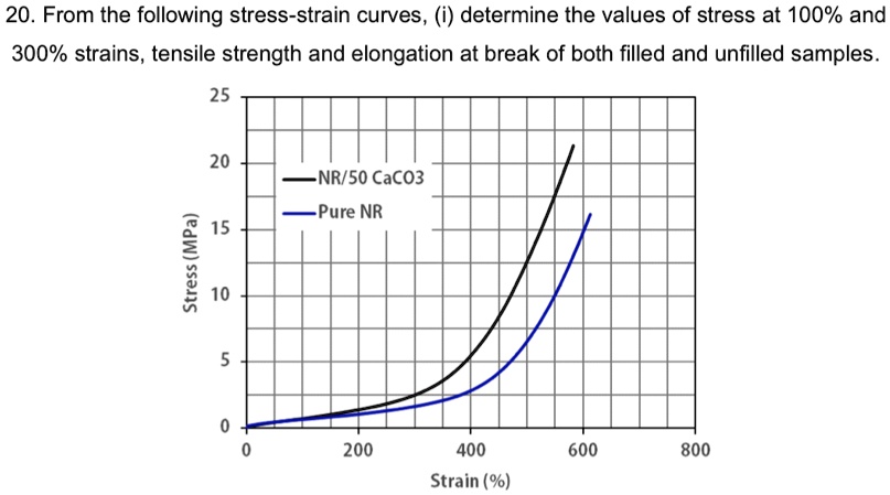 20. From the following stress-strain curves, (i) determine the values ...