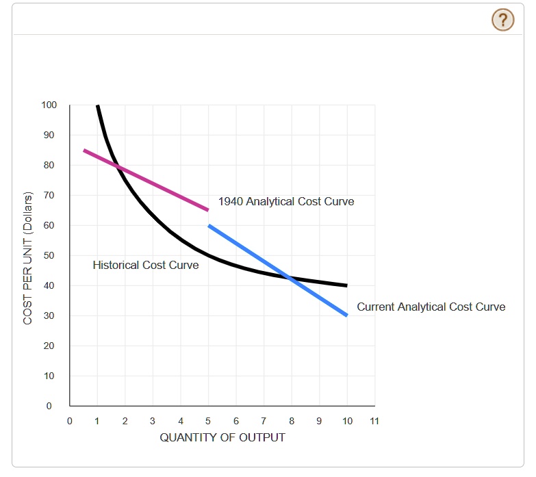 COST PER UNIT (Dollars) 100 90 80 70 60 50 Historical Cost Curve 40 30 ...