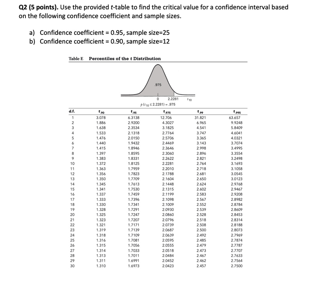 q2 5 points use the provided t table to find the critical value for a ...